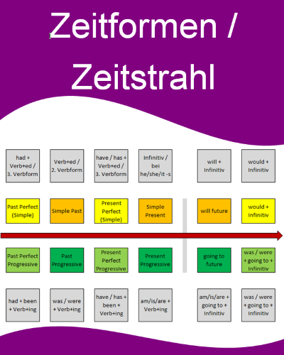 Zeitstrahl - Zeitformen - Flying English Coach - Englisch Grammatik Übungen