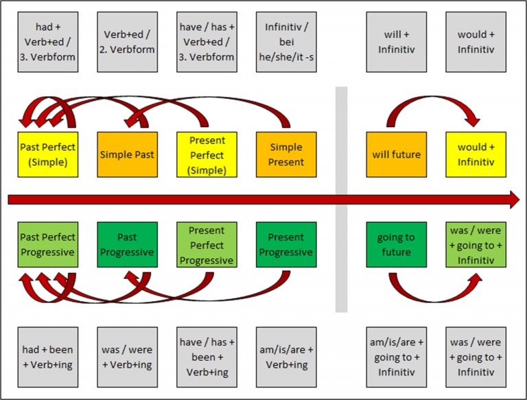 Indirect Speech - Flying English Coach - Englisch Grammatik Übungen